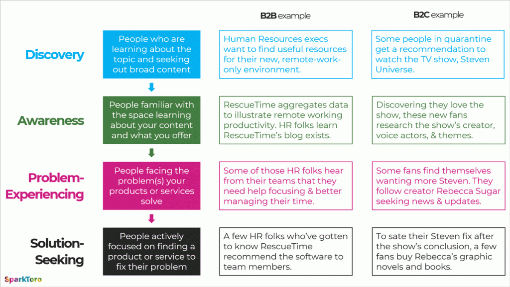 Want Your Content to Succeed? Make it Resonate with the Right Audience ...