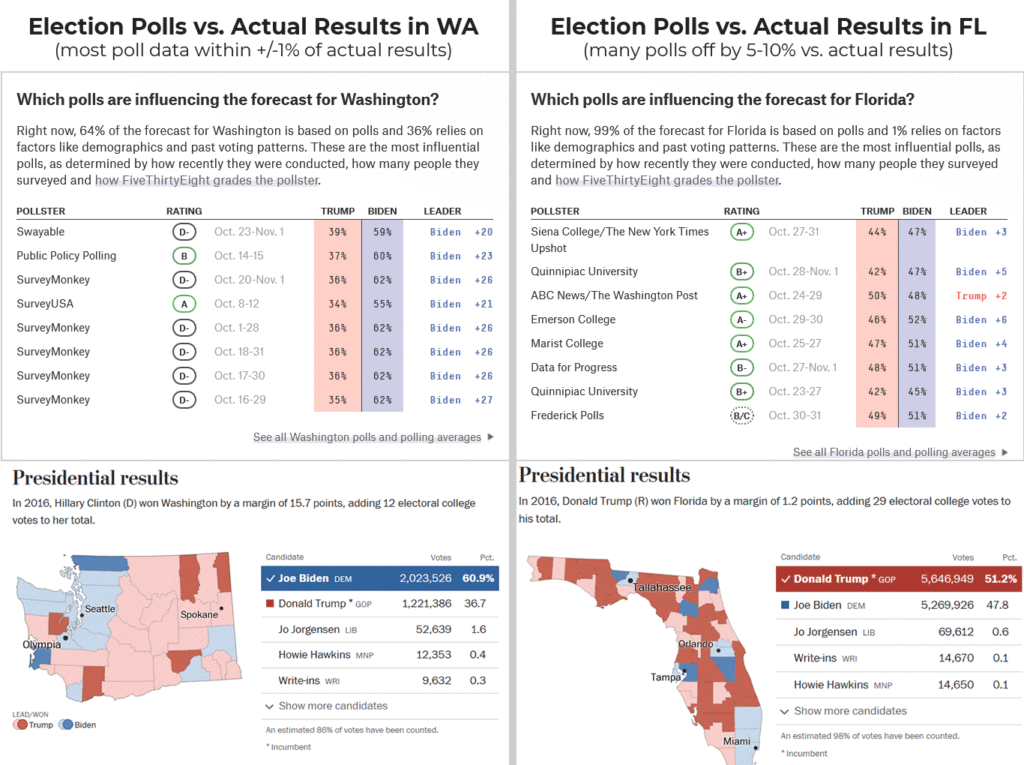 Election Polls vs. Results Can Help Explain How SparkToro's Data Works ...
